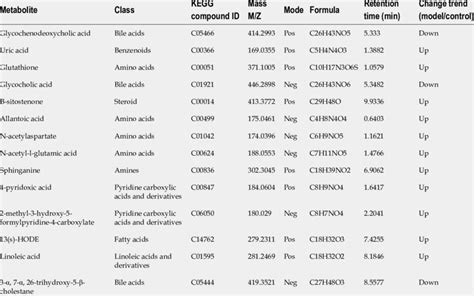 Potential Metabolism Biomarkers Identified Download Scientific Diagram
