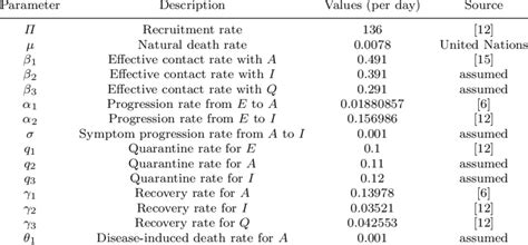 Parameter Description And Estimation Download Scientific Diagram
