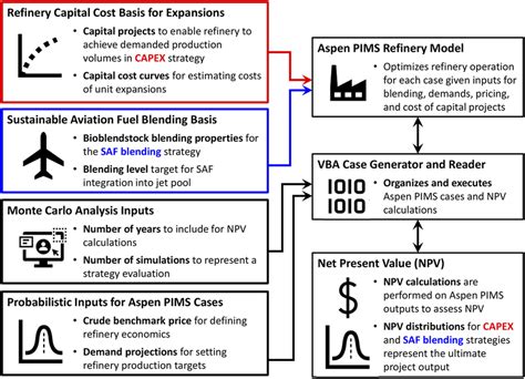 Monte Carlo Modelling Framework Used To Generate Npv And Mc