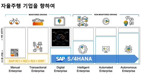 차원이 다른 디지털 전환의 시작 지능형 Erp Sap Korea 뉴스센터