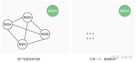 如何建立自己的知识体系框架？ 知乎