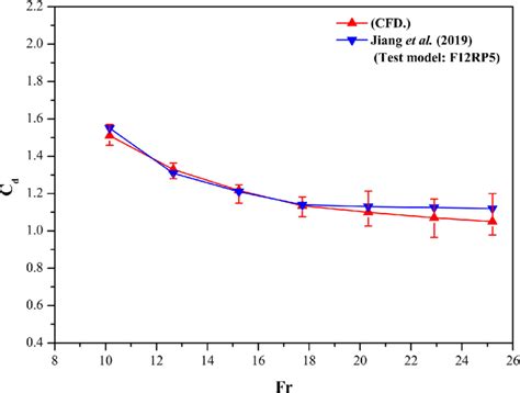 Drag Force Coefficient Versus Froude Number Download Scientific Diagram