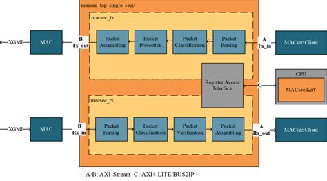 single secy top level architecture partitioned into three functional