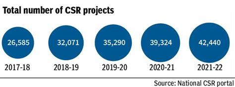 Csr Spends Of India Inc Increase During Pandemic Led By Ril Hdfc Bank Slsv A Global Media
