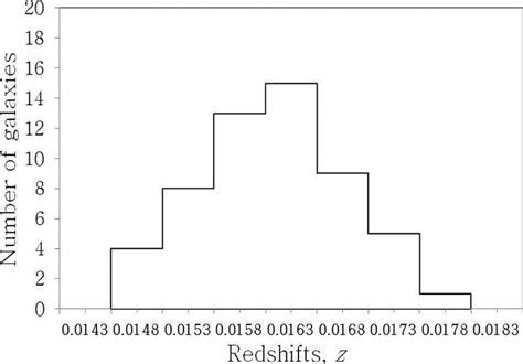 Redshift Distribution Of The Cluster A262 Within The Range Of