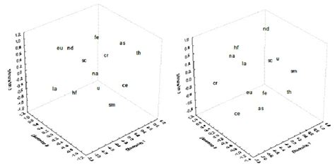 Graphics Of Principal Coordinates A Log Base Transformation And B Download Scientific