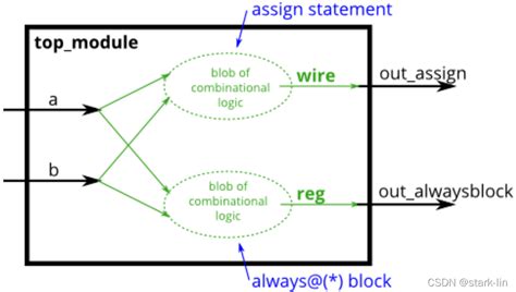 Verilog语法精讲 Csdn博客