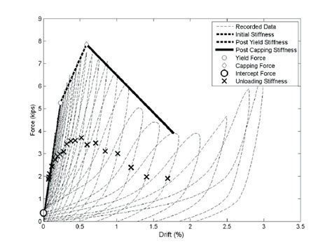 14 Post Capping Stiffness Unloading Stiffness And Intercept Force Download Scientific Diagram