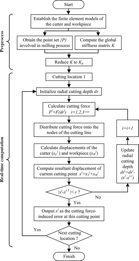 Flowchart Of The Iterative Cutting Force Induced Error Prediction Method Download Scientific