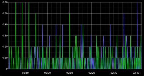 Graphite Is Plotting Increments From Logstash In Float Server Fault