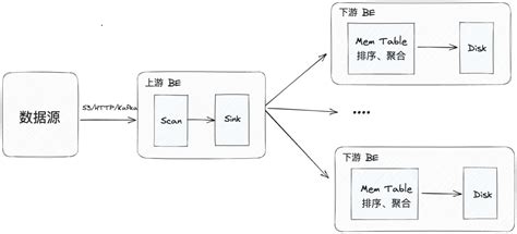 Apache Doris 20 如何实现导入性能提升 2 8 倍apache Doris 数据导入 Csdn博客