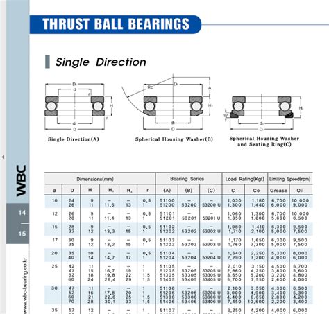 베어링] Ucfl 지구베어링 유니트베어링 규격 48 Off