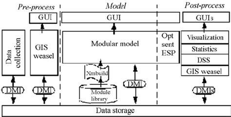 A Schematic Diagram Of The Modular Modeling Systems MMS Conceptual Download Scientific