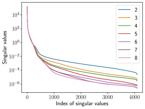 Singular Values Of The Empirical Covariance Matrix Of The Sr Images