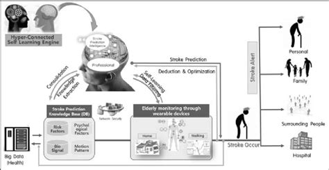 Components Of The Proposed Elderly Health Monitoring System Download Scientific Diagram