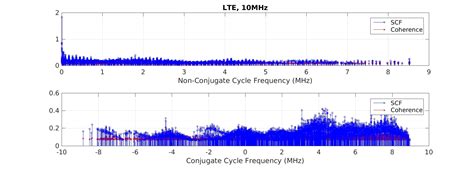 A Gallery Of Spectral Correlation Cyclostationary Signal Processing