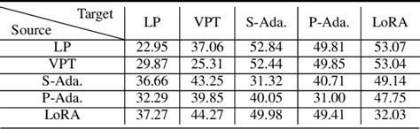 Table Ii From Understanding Robustness Of Parameter Efficient Tuning For Image Classification
