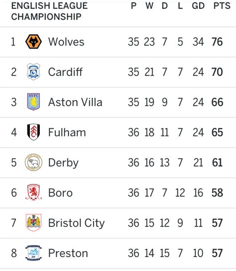 잉글랜드 챔피언쉽 현재 순위 인스티즈instiz 이슈 카테고리