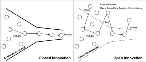 Closed Vs Open Innovation Model Download Scientific Diagram