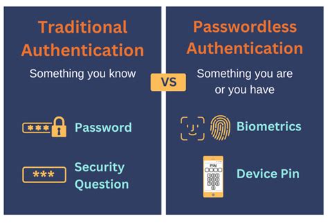Passwordless Authentication Passwordless Auth Sendquick