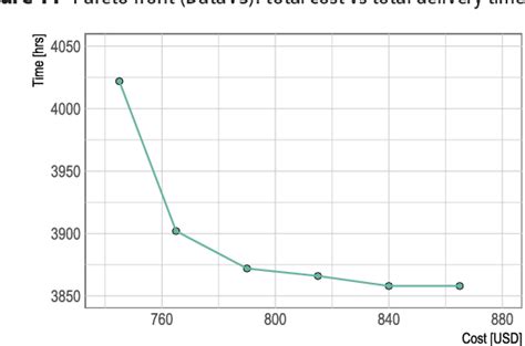 Figure 11 From A Multiobjective Mathematical Model For A Humanitarian