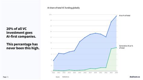 Ai Artificialintelligence Startups Venturecapital Vc Genai