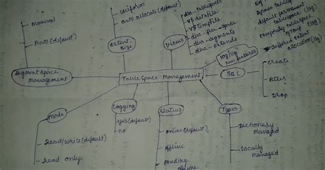 mohan s oracle 11g dba concepts tablespace management