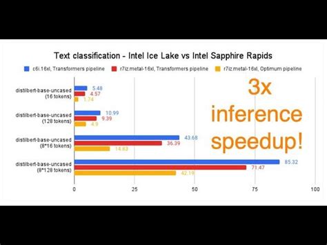 Julien Simon On Linkedin Accelerate Pytorch Transformers With Intel Sapphire Rapids Part 2