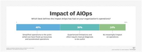 Integration Of Generative Ai In Aiops Codersbrain