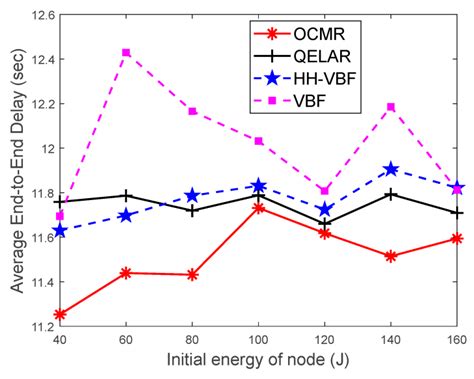 ocean current motion model based routing protocol for void avoided uasns