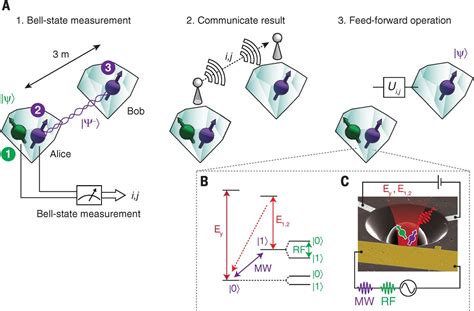 Unconditional Quantum Teleportation Between Distant Solid State Quantum Bits Science