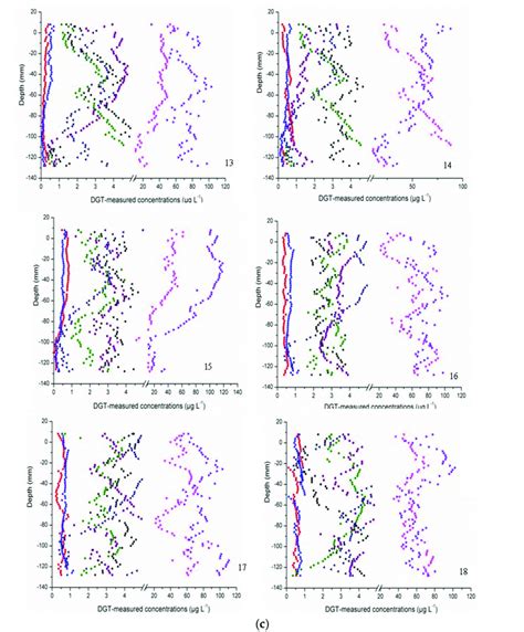 A The Diffusive Gradients In The Thin Films Technique Dgt Measured