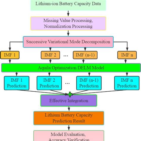 Lithium Ion Battery Capacity Decay Curve A NASA Datasets B CALCE Datasets Download