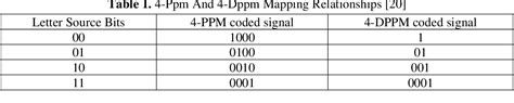 Table From FPGA Based PPM Modulation System Design Semantic Scholar
