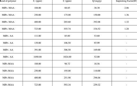 Comparing Parameters Of Synthesized Mips By Two Kinds Of Monomer Download Table