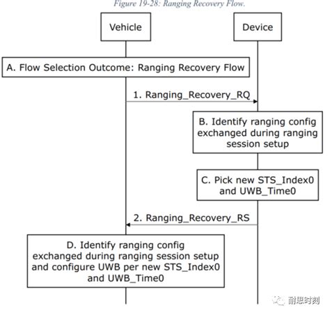 Ccc数字钥匙设计【ble】 建立安全测距ble测距 Csdn博客