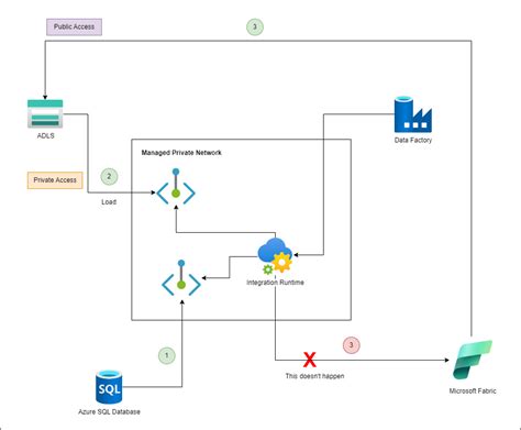 Issues With Data Factory Pipelines Using Copy Data To Query Azure Sql