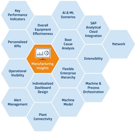 Sap Digital Manufacturing Cloud Systema