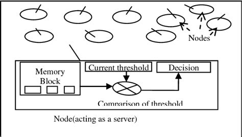 figure 1 from detection of malicious sensor node in ad hoc sensor networks based on processor