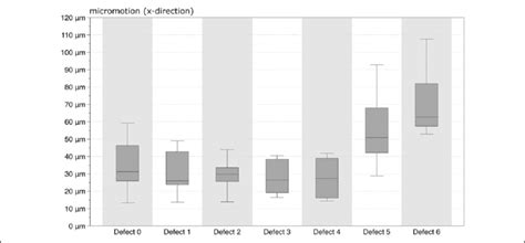 Boxplot For The Micromotion Mm In The X Direction For All Composite Download Scientific