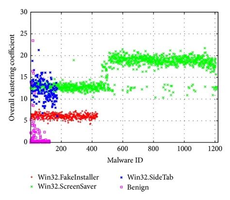 Overall Clustering Coefficient Adware Case Download Scientific Diagram