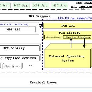 The Layered Design Of Mpi Ios Which Includes The Mpi Wrapper The Pcm