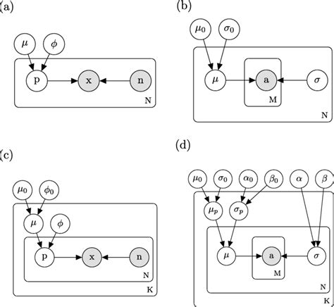Directed Acyclic Graphs Dag Of Hierarchical Bayesian Models Used For Download Scientific