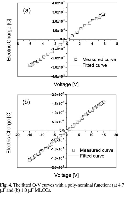 Shows The Q V Curves Fitted With A Polynominal Function Eq It Is Download Scientific