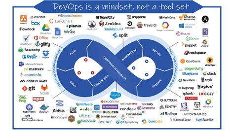 “devops Is A Mindset Not A Tool Set”