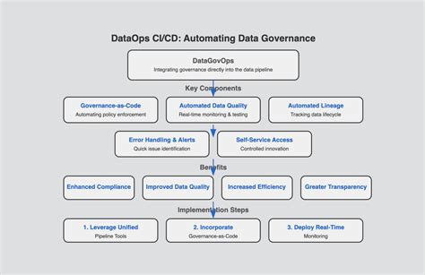 Dataops Cicd Automating Data Governance For Enhanced Quality And Compliance