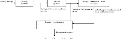 Figure 2 From Multiplicative Noise Reduction Using Fuzzy Logic And