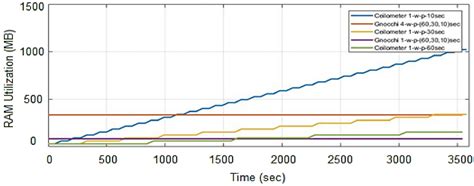 Memory Usage Comparison Of Ceilometer And Gnocchi Download