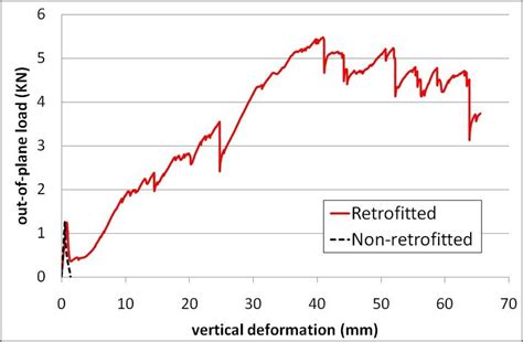 Out Of Plane Load Variation Vs Vertical Deformation Download