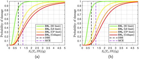 Corrected Fragility Curves For The Rplw A Fitted To The Ida Results Download Scientific